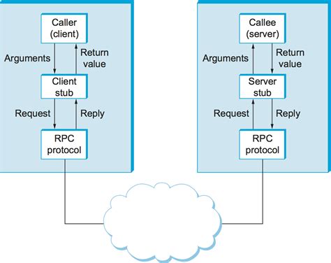understanding grpc concepts use cases and best practices dzone