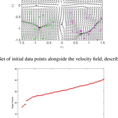 the eigen values of the laplacian matrix l x 0 download scientific diagram