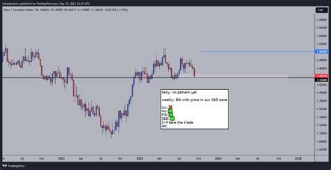 OANDA EURCAD Chart Image By Milanbosters TradingView