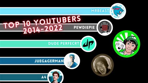 Top 10 Youtubers Con Mas Suscriptores Del Mundo 2014 2023 YouTube
