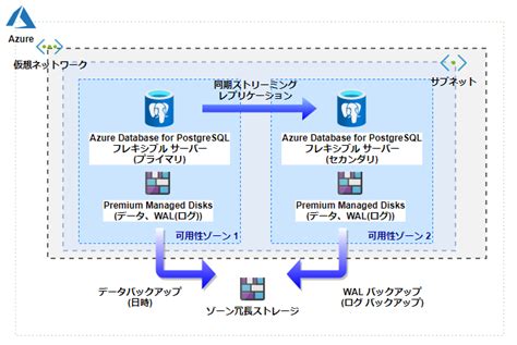 Azure Database For Postgresql