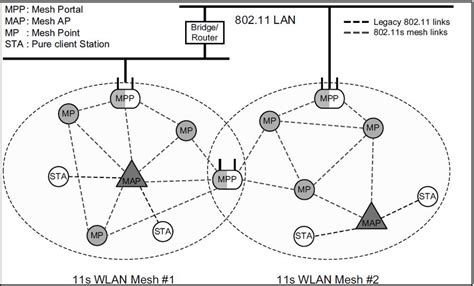 the network architecture for the ieee 802 11s wlan mesh network download scientific diagram
