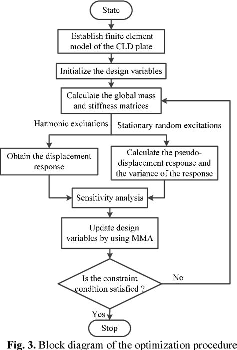 figure 3 from topology optimization for minimizing frequency response of constrained layer