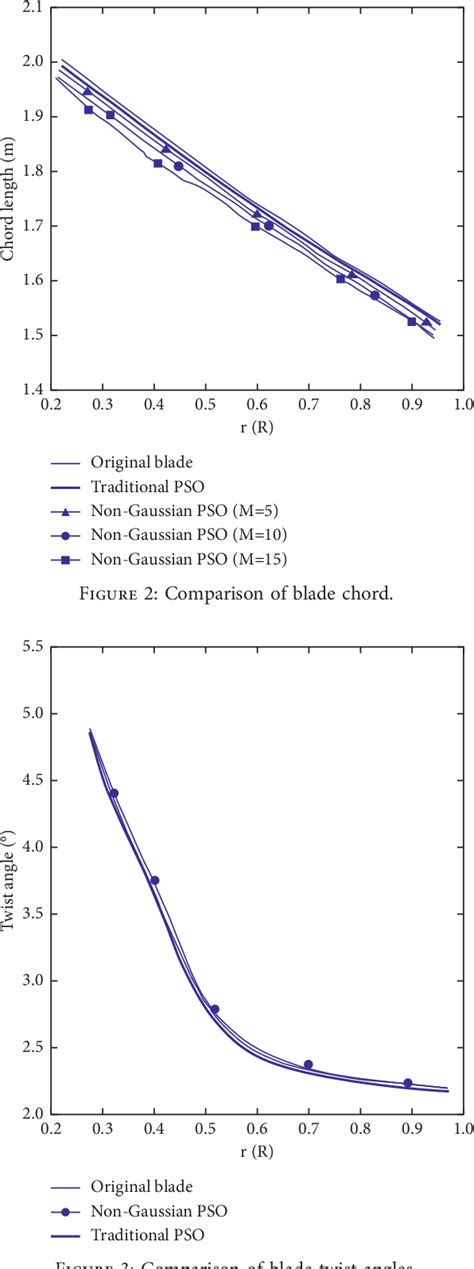 figure 2 from optimization design of wind turbine blade based on an improved particle swarm