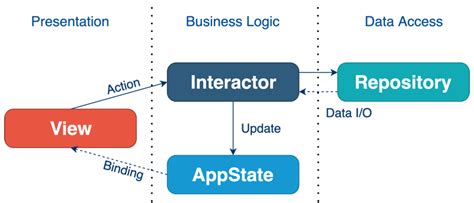 swiftui sample app using clean architecture