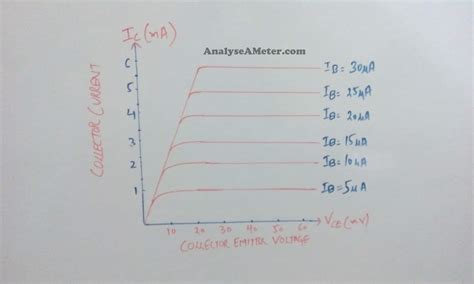 Transistor Input Output Characteristics Curves Analyse A Meter