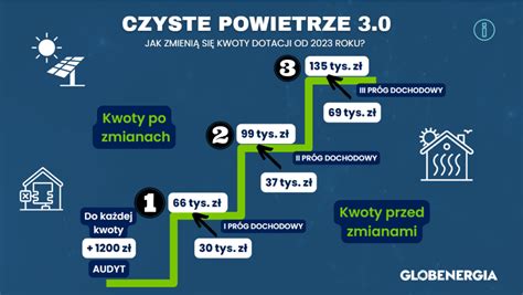 Czyste Powietrze 3 0 już od stycznia Znamy nowe progi dochodowe i