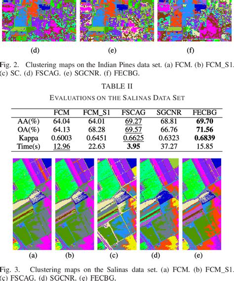 table ii from fuzzy embedded clustering based on bipartite graph for large scale hyperspectral