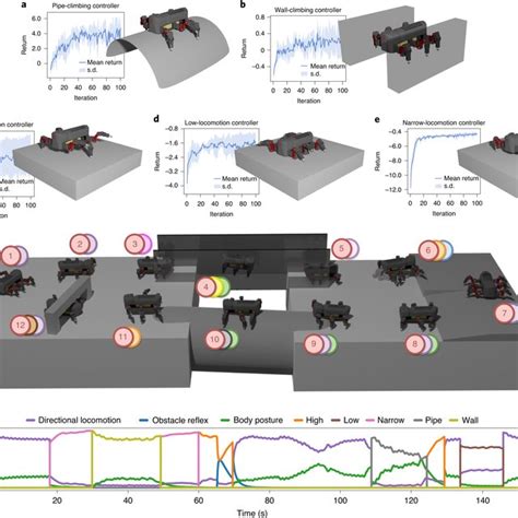 versatile modular neural locomotion control with fast learning request pdf