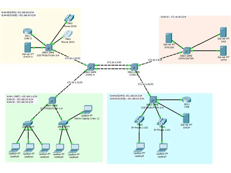 A Cisco Packet Tracer And GNS3 Network Design Simulation And