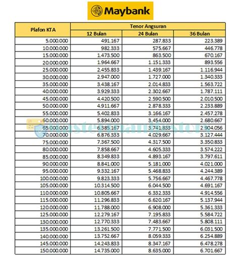 2 Tabel Angsuran KTA Maybank 2024 Bunga Biaya Syarat Simulasi