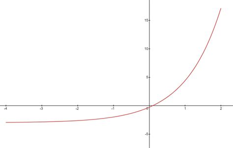graph each function over the indicated interval y 3 e {1 quizlet