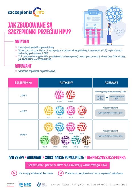Skład i jakość szczepionek przeciw HPV Szczepienia Info