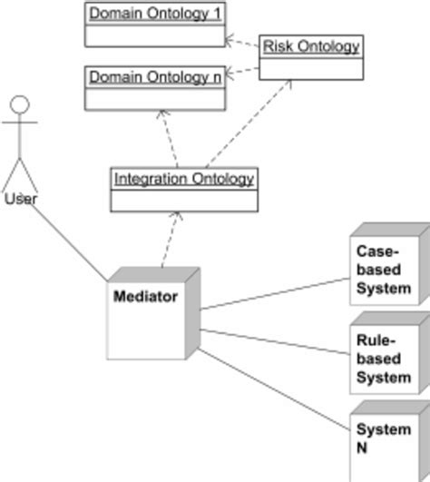 integration ontology download scientific diagram