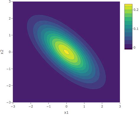 D Contour Plots Of The Bivariate Normal Distribution Data Science