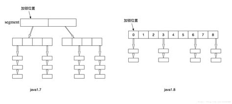 java8之concurrenthashmap实现原理 java8 concurrenthashmap原理 csdn博客