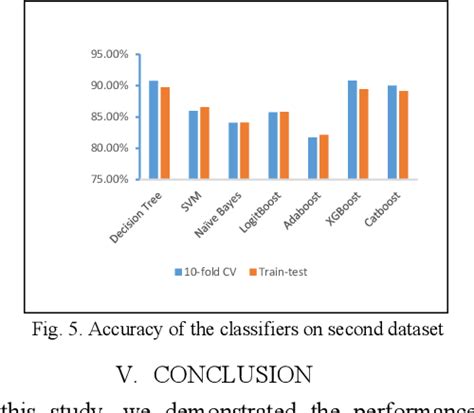 phishing website detection using xgboost and catboost classifiers semantic scholar