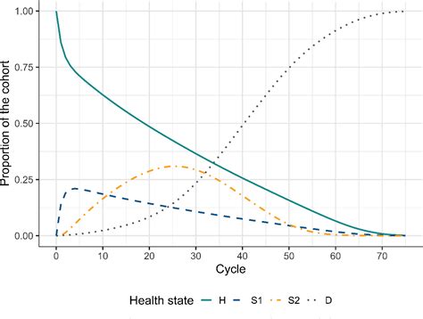 figure 2 from a tutorial on time dependent cohort state transition models in r using a cost