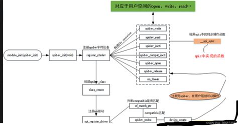 linux 下spi设备驱动 csdn博客