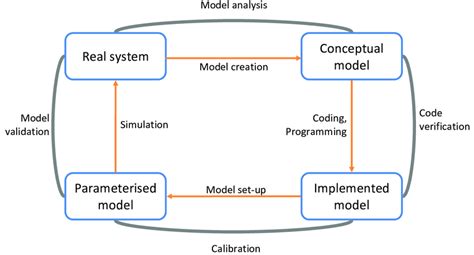 2 the modelling and simulation process as an iterative process download scientific diagram