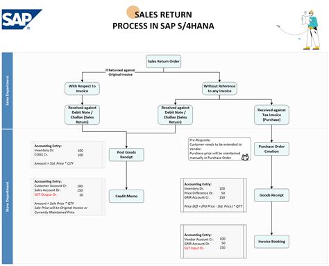 Sap Fi Ar Sales Return Process Flowchart Sap Erp Pics