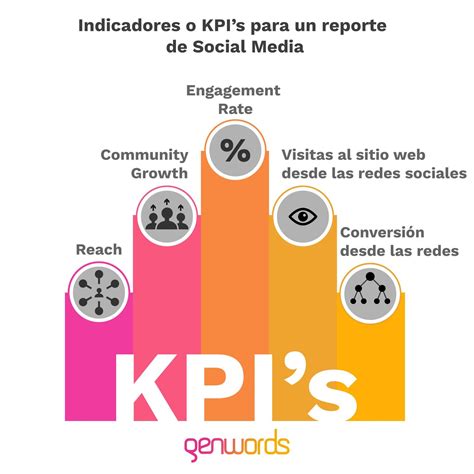 Reporte De Social Media Herramientas E Indicadores Genwords