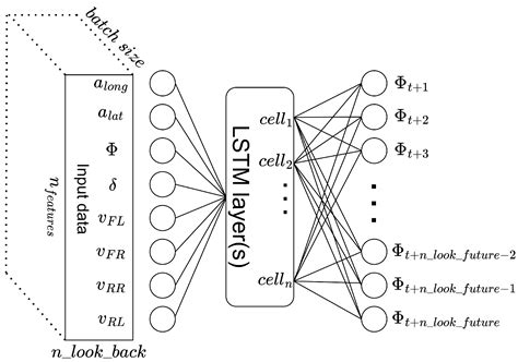 sensors free full text prediction for future yaw rate values of vehicles using long short