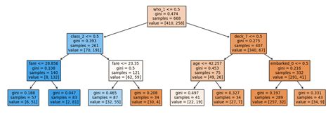 Árbol de decisión interactive chaos