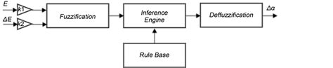 mppt design using pso technique for photovoltaic system control comparing to fuzzy logic and pando