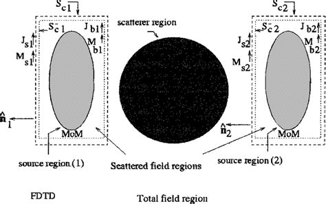 basic structure of the hybrid mom fdtd formulation in multiple regions download scientific