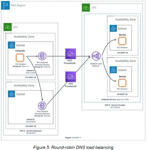 private dns name for cross account request to application load balancer routing via privatelink