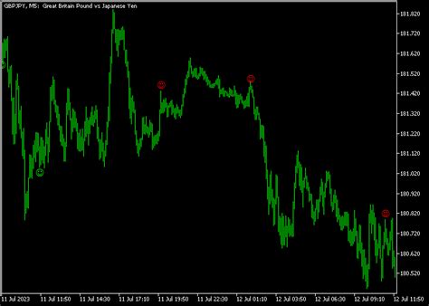 Super Pin Bar Indicator For Mt