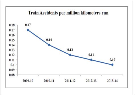 Accidents In Indian Railways Review Of The Last Years India Tv