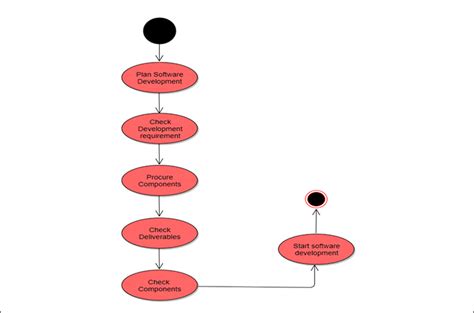 53 Activity Diagram Example DanyalKievan