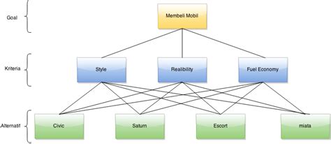 analytic hierarchy process 3 levels pengerty