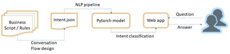 github ak10net pytorch chatbot simple chatbot with web interface built with pytorch and flask
