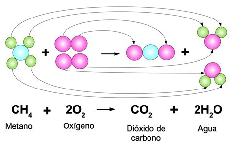 Sustancias Que Se Forma Como Resultado De Una Reaccion Quimica