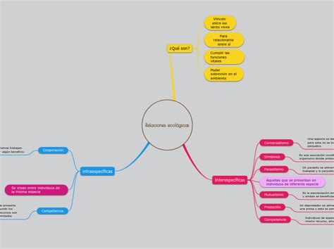 Relaciones ecológicas Mind Map