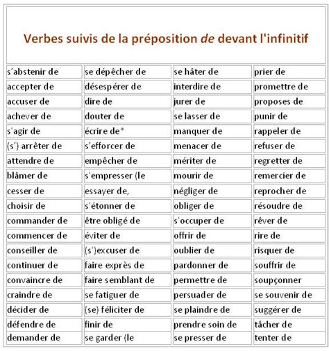 La Conjugaison Des Verbes Avec Ou Sans Pr Position French Verbs