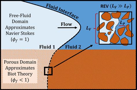 conceptual representation of the multiphase dbb framework the porous download scientific