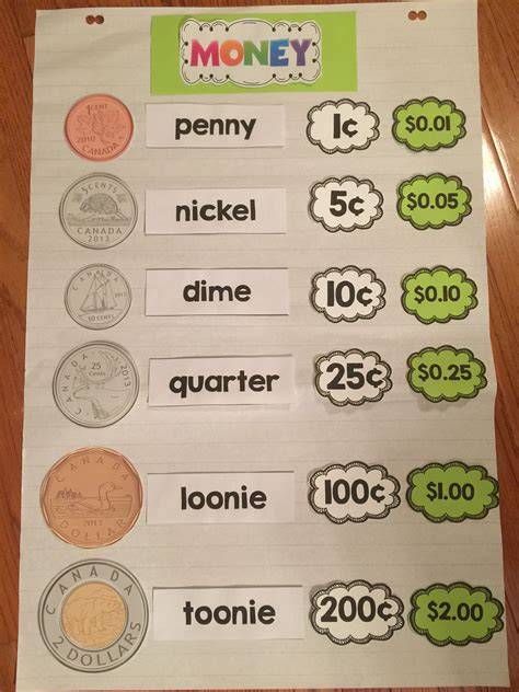 Teaching Coins 2nd Grade