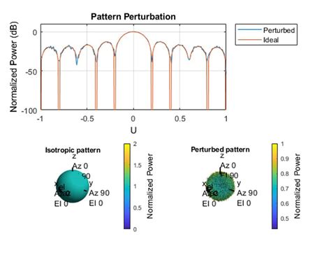algorithms to antenna calibration techniques for phased array antennas microwaves and rf