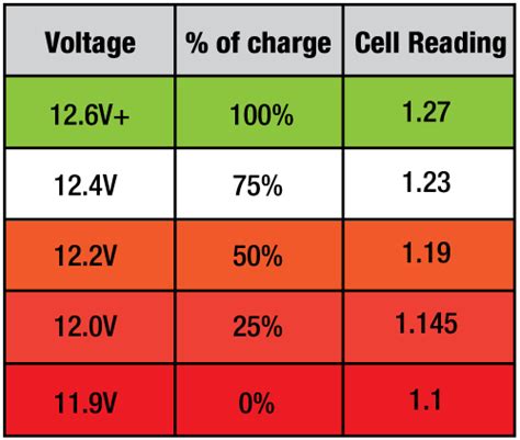 Car Battery Voltage Chart