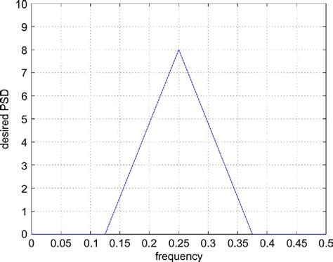figure 1 from representation and generation of non gaussian wide sense stationary random