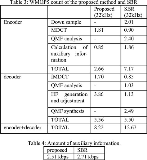 table 4 from low complexity bandwidth extension in mdct domain for low bitrate speech coding
