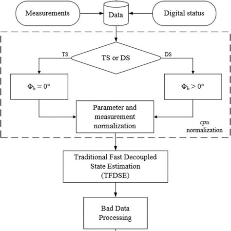 cpu‐based fast decoupled state estimator algorithm download scientific diagram