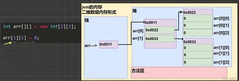 java中一维数组和二维数组的详解 java一维数组和二维数组 csdn博客