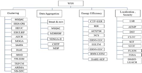 figure 2 from a survey on clustering algorithms and proposed architectural framework for border
