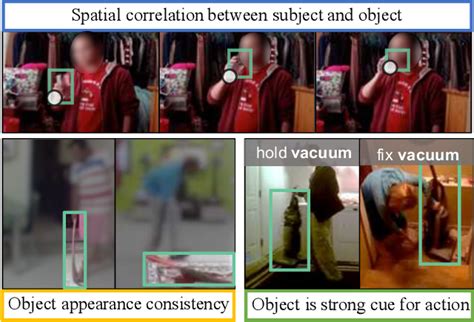 figure 1 from activity driven weakly supervised object detection semantic scholar