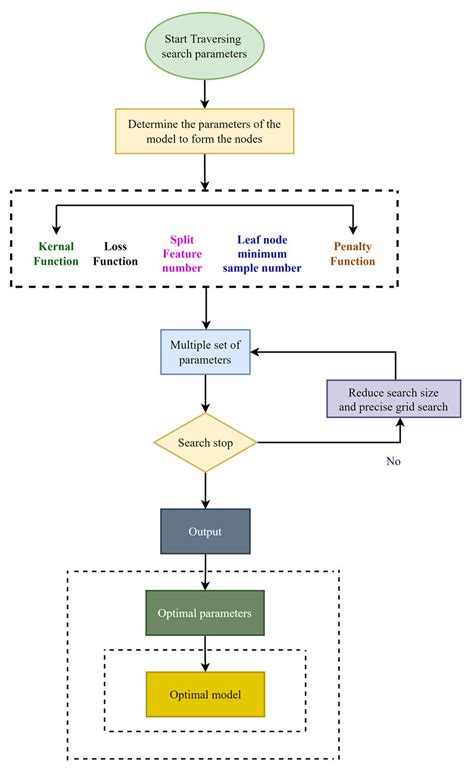 the flowchart of parameters optimization using grid search download scientific diagram